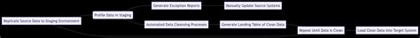 Data Migration Approach Best Practices