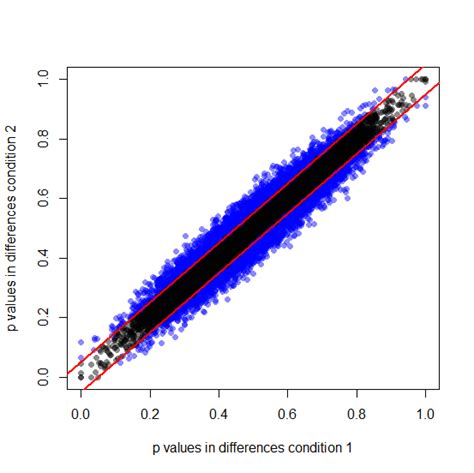 Dataset Scatterplots To Compare Two Data Sets In R Stack Overflow