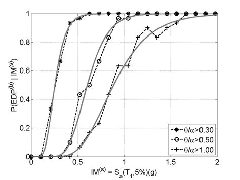 11 Fragility Curves For A Block Located At The 3 Rd Storey Of The