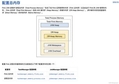 Flink1110内存模型总结taskmanager Memory Configuration Failed The Confi Csdn博客