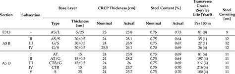 Technical Data Of Investigated Tracks As Asphalt Interlayer L Lean Download Scientific