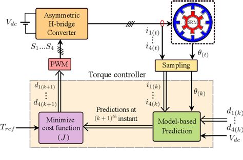 Figure 1 From PWM Based Optimal Predictive Direct Torque Control Of
