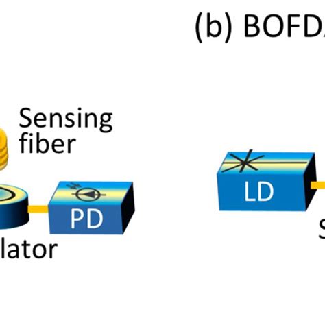 Two Most Common Types Of Brillouin Distributed Fiber Optic Sensors Download Scientific Diagram