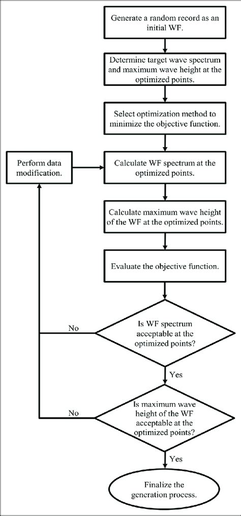 Numerical Procedure Of The Optimization Problem Download Scientific