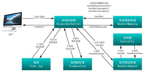 Spring Mvc核心组件handleradapter 的详解 墨风如雪博客