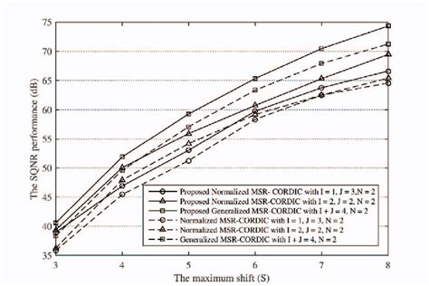 Figure From An Enhanced Mixed Scaling Rotation Cordic Algorithm With
