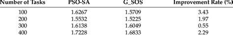 Comparison Of The Degree Of Imbalance Between Pso Sa And G Sos For A