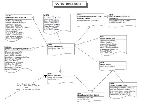 💎mastering Sap Sd Tables And Relationships See The Definitive Guide