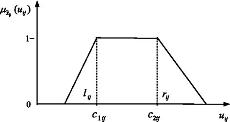 Figure 1 From Fuzzy And Possibilistic Clustering For Fuzzy Data