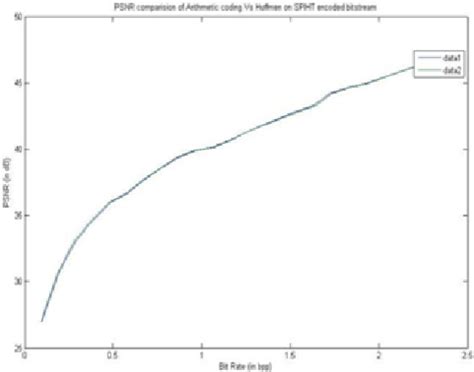 Performance Comparison Of Fcrs Spiht Download Scientific Diagram