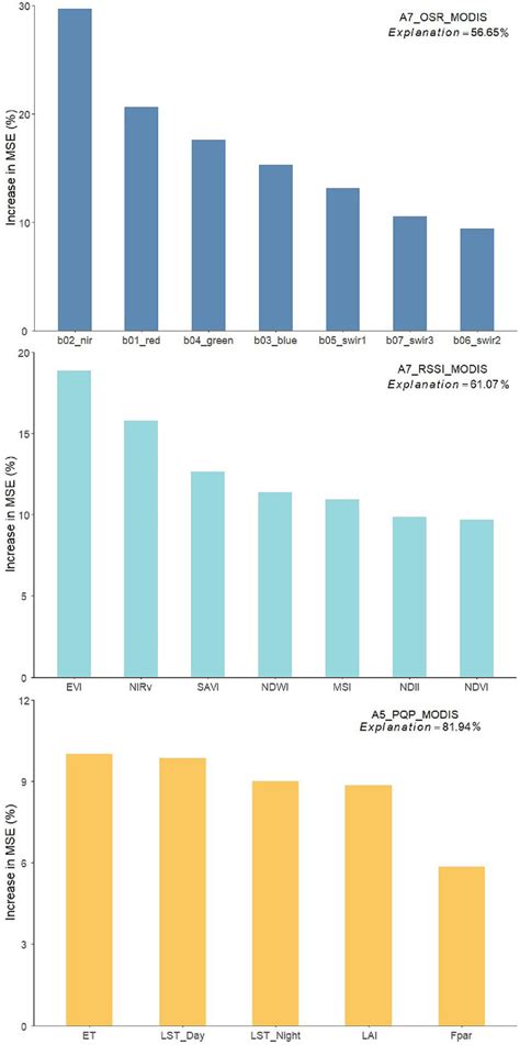 Variable Importance Scores And Model Explanations For Class A Of The