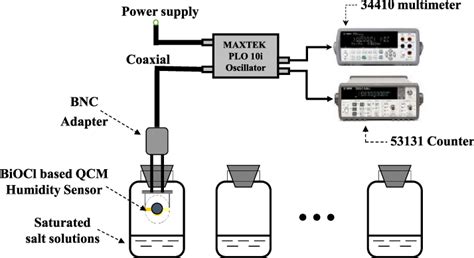 Schematic Diagram Of The Humidity Sensing Experimental Setup