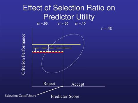 Ppt Effect Of Selection Ratio On Predictor Utility Powerpoint