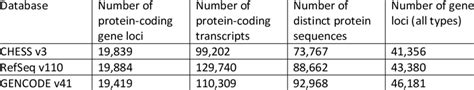 Total Number Of Genes And Protein Coding Isoforms In Current Versions