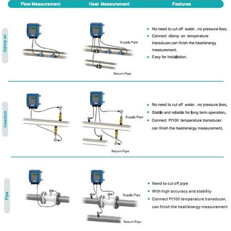 Ultrasonic Flow Meter अल्ट्रासोनिक फ्लो मीटर अल्ट्रासोनिक प्रवाह मीटर