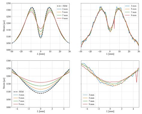 measurement of gradient strain fields with fiber optic sensors