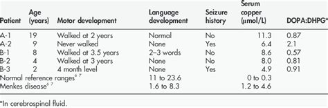 Clinical And Biochemical Findings In Five Patients From Families A And
