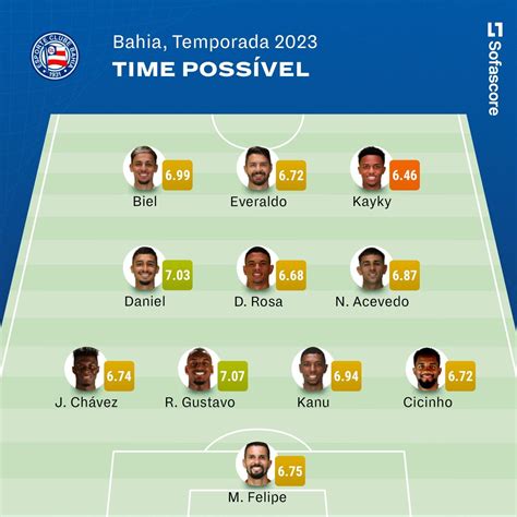 Sofascore Brazil On Twitter Escalamos Um Possível Bahia Para O Ano De