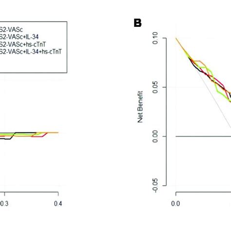 Decision Curve Analysis Dca Of The Original And Modified Cha 2 Ds 2