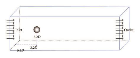 Flow Geometry Coordinate System And Computational Domain Download Scientific Diagram