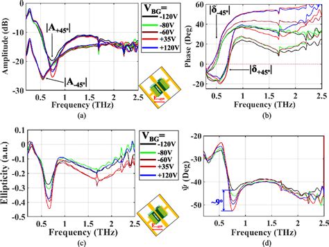 Figure 4 From Terahertz Metamaterial Optoelectronic Modulators With Ghz