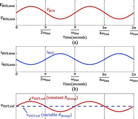 Effect Of Twice Line Frequency Dc Bus Voltage Ripple On The Output Download Scientific Diagram