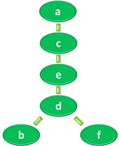 DEPTH FIRST SEARCH