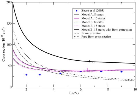 Total Cross Sections Theoretical Results Are Presented For Several
