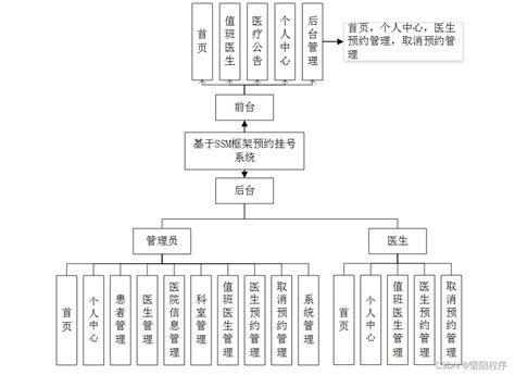 java php node js python基于框架预约挂号系统【2024年毕设】 csdn博客