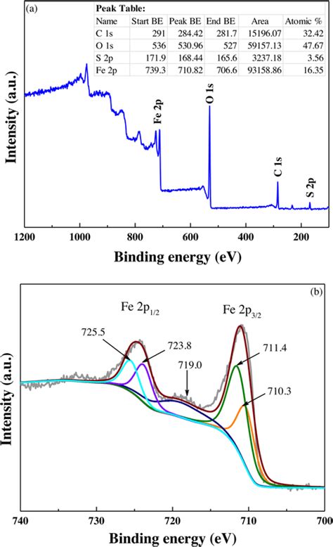 A Wide Survey Xps Spectrum And B Fe 2p High Resolution Spectrum Of