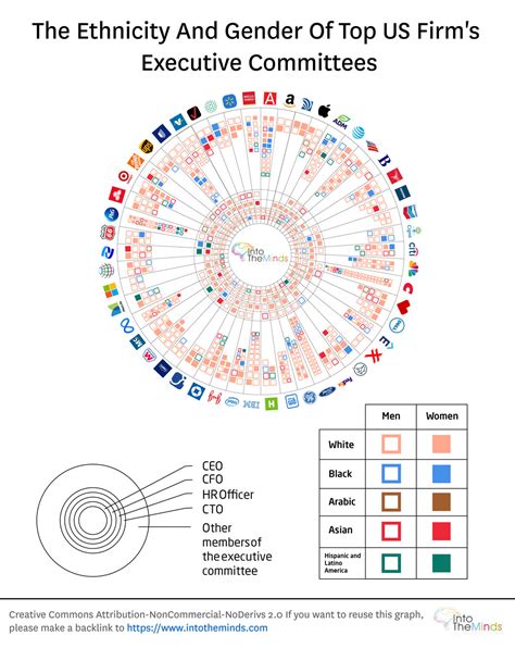 Diversity At The Top Research On U S Executive Committees