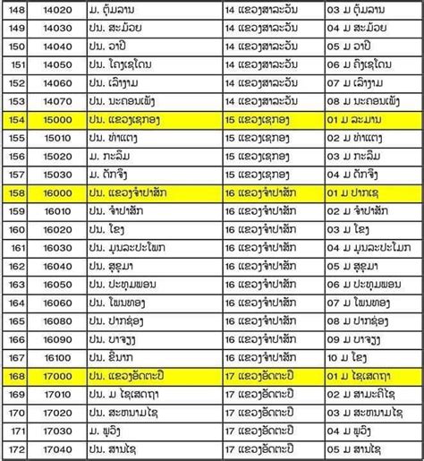 Aite ລະຫັດໄປສະນີລາວ Lao Postal Code ละหัดไปสะนีลาว