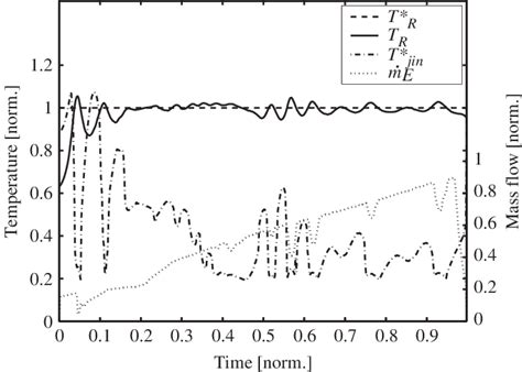 Experimental Result Of A Typical Production Batch Using Linear Pid Download Scientific Diagram