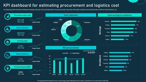 KPI Dashboard For Estimating Procurement And Logistics Cost PPT