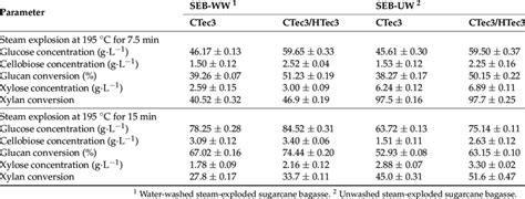 Glucose And Xylose Release After Enzymatic Hydrolysis Of Both Seb Uw