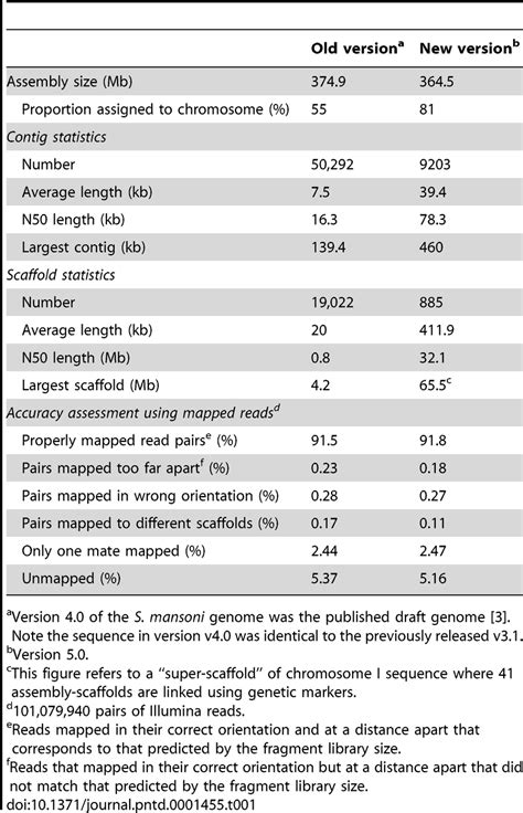 Characteristics Of The Old And Improved Schistosoma Mansoni Genome