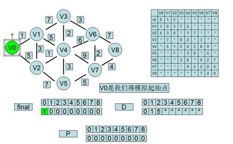 迪杰斯特拉算法原理dijkstra迪克斯特拉dijkstra算法原理解释 Csdn博客
