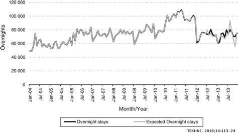 Tourism Demand Modelling And Forecasting With Artificial Neural Network Models The Mozambique