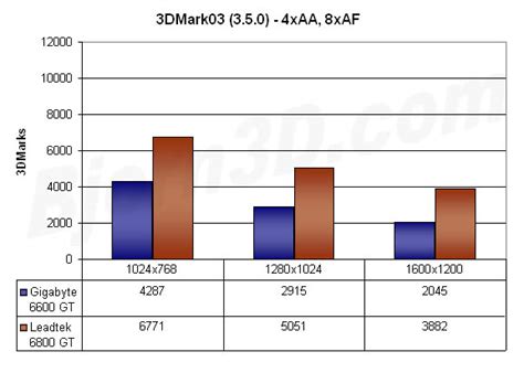 Leadtek Winfast Px6800 Gt Tdh Geforce 6800 Gt