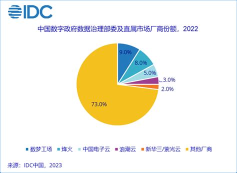 Idc发布2022年数字政府大数据及数据治理市场份额报告通信世界网