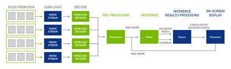 Deepstream Next Generation Video Analytics For Smart Cities Nvidia Technical Blog