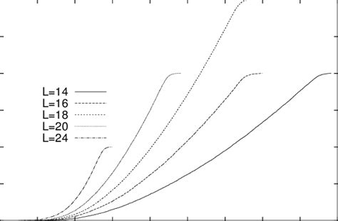 Cumulative Number Of Eigenmodes Nλ With Eigenvalue Less Than λ At β