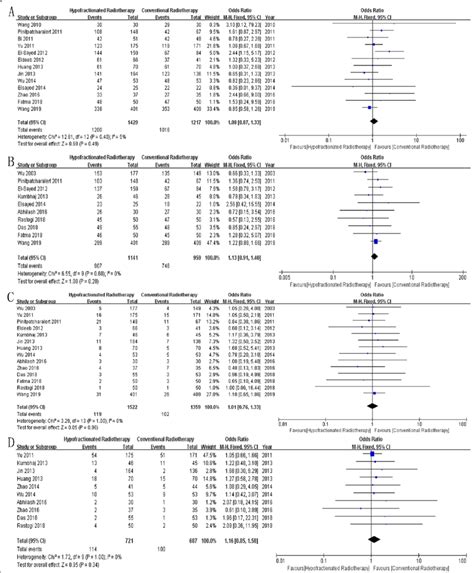 Forest Plot Comparing The Efficacy Of Hfrt With That Of Cfrt After