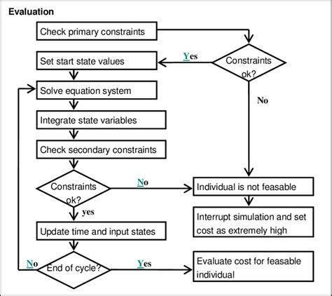 Evaluation Of An Individual A Simple Euler One Integration Scheme Is Download Scientific