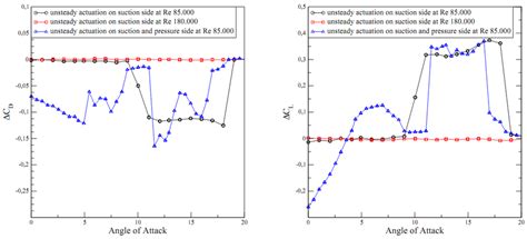 51 Unsteady Operation Of Plasma Actuators At The Du97w300 Test Wing 50 Download Scientific