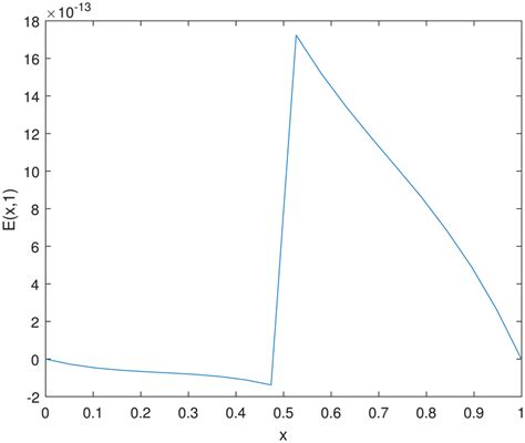 Absolute Error Of Example 2 In X 1 Points Colour Figure Can Be
