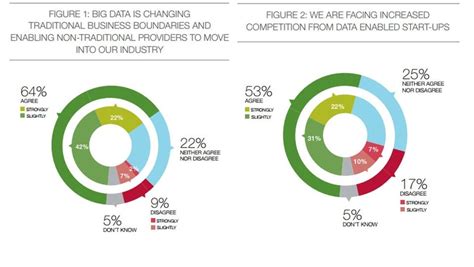 56 of businesses will increase their investment in big data blockgeni