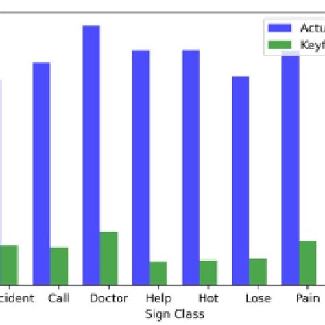 Comparative Results Between Extracted Keyframes And Actual Number Of Download Scientific