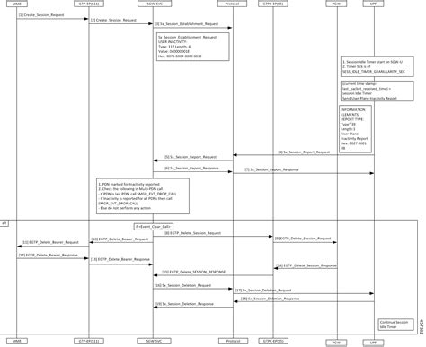 cisco ultra cloud serving gateway control plane function release 2023