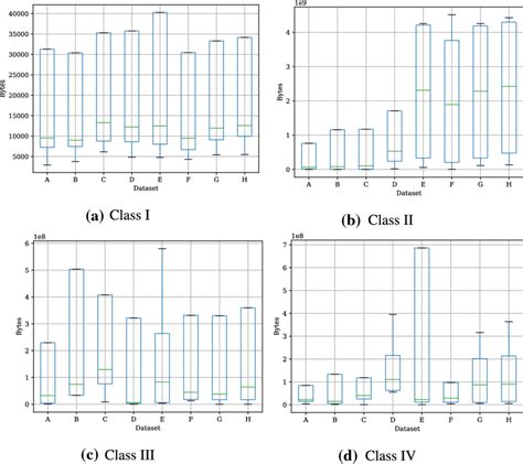 of the average flow size per each dataset depending on the packets on